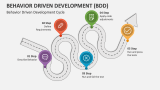 Behavior Driven Development (BDD) PowerPoint and Google Slides Template ...