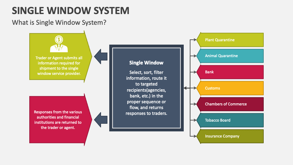 Single Window System PowerPoint and Google Slides Template - PPT Slides