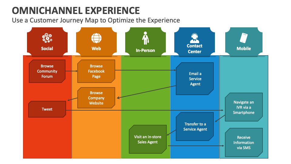 Omnichannel Experience PowerPoint and Google Slides Template - PPT Slides