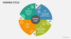 Deming Cycle PowerPoint Presentation Slides - PPT Template