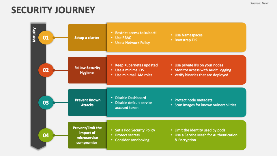 Security Journey PowerPoint and Google Slides Template - PPT Slides Security Journey PowerPoint and Google Slides Template - PPT Slides