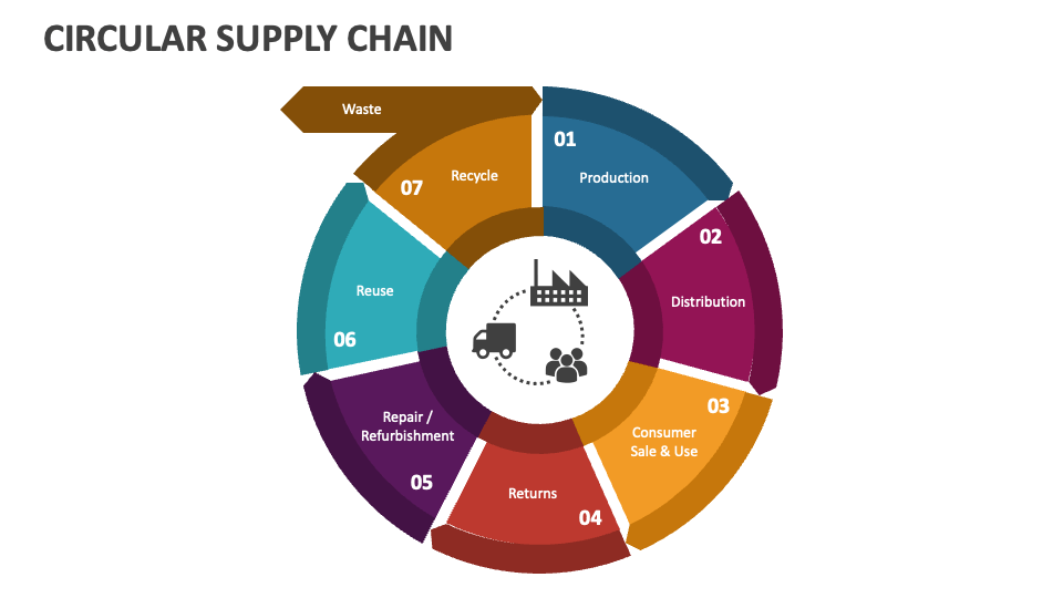 Circular Supply Chain PowerPoint Presentation Slides - PPT Template