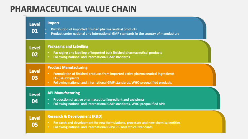 Pharmaceutical Value Chain PowerPoint Presentation Slides - PPT Template