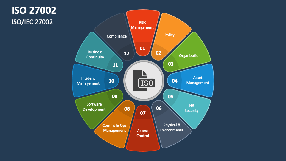 ISO 27002 PowerPoint and Google Slides Template - PPT Slides