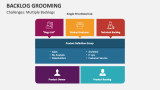 Backlog Grooming PowerPoint and Google Slides Template - PPT Slides
