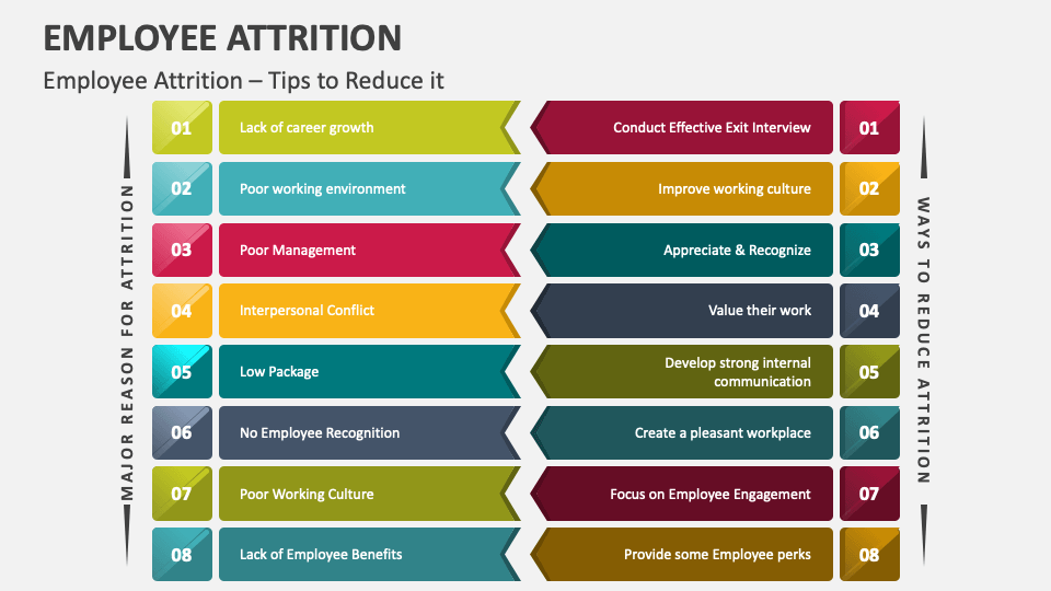 Employee Attrition PowerPoint and Google Slides Template - PPT Slides Employee Attrition PowerPoint and Google Slides Template - PPT Slides