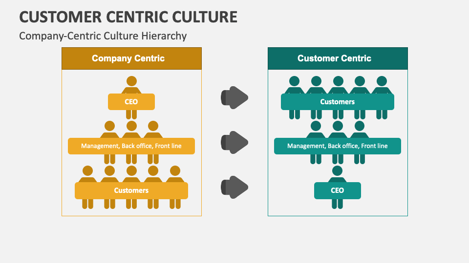 Customer Centric Culture PowerPoint Presentation Slides - PPT Template