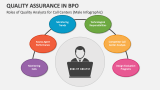 Quality Assurance in BPO PowerPoint and Google Slides Template - PPT Slides