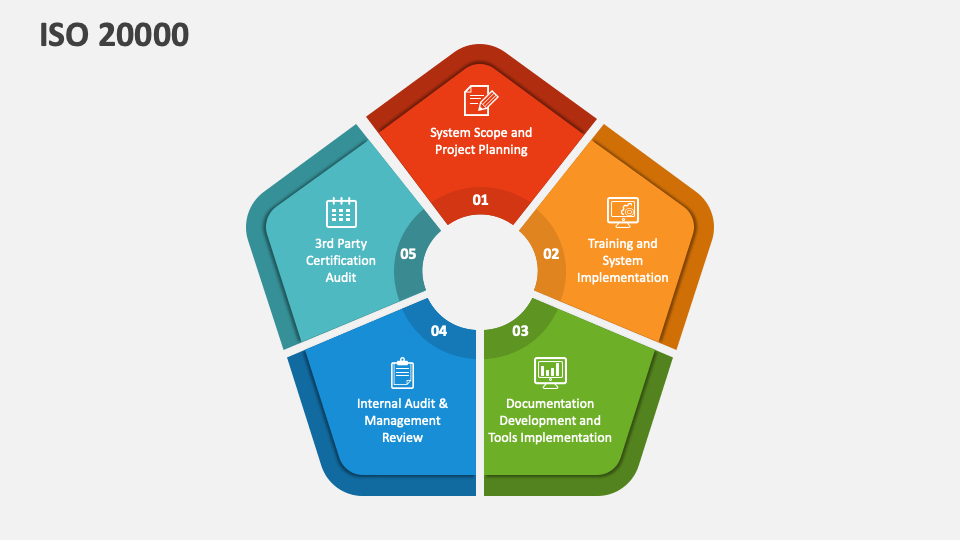 ISO 20000 PowerPoint and Google Slides Template - PPT Slides
