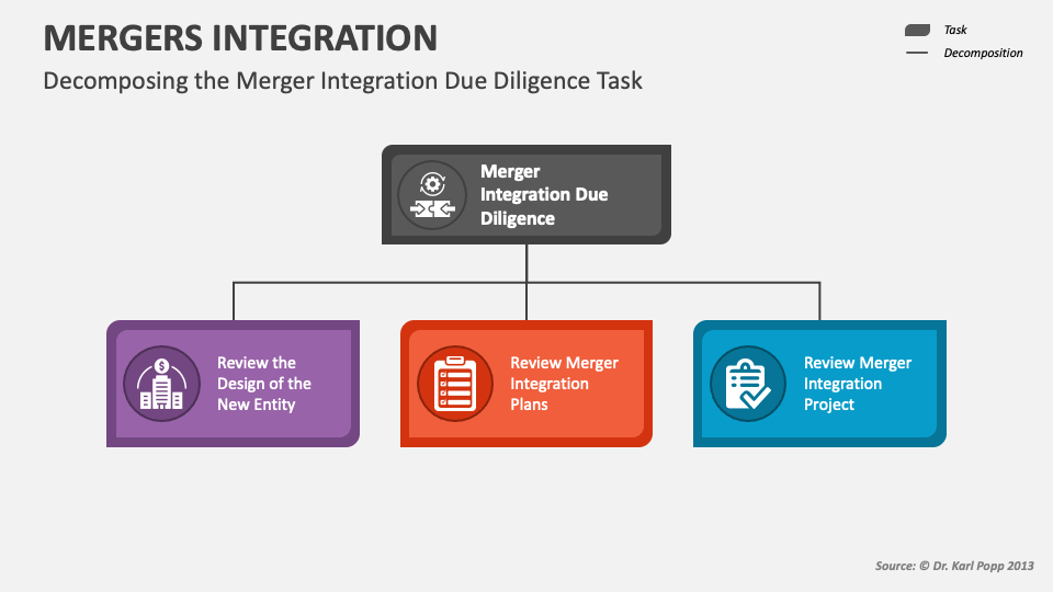 Mergers Integration PowerPoint and Google Slides Template - PPT Slides