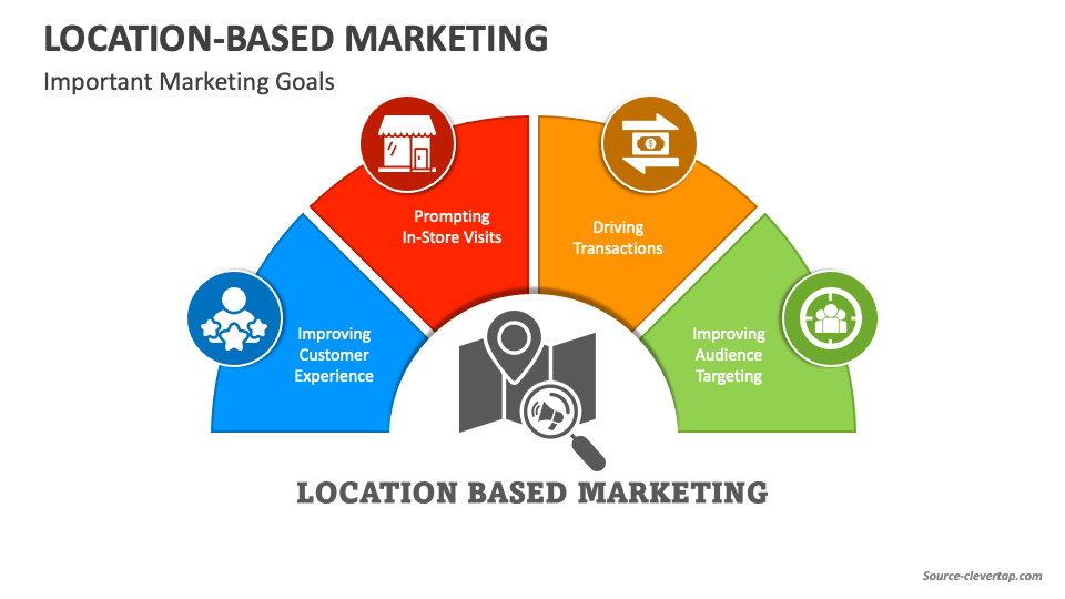 Location-Based Marketing PowerPoint and Google Slides Template - PPT Slides