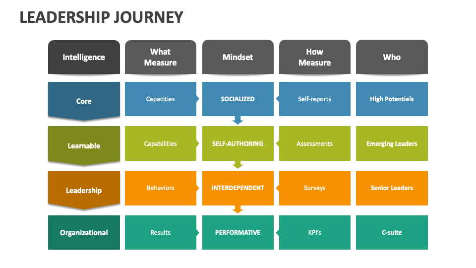 Leadership Journey PowerPoint and Google Slides Template - PPT Slides Leadership Journey PowerPoint and Google Slides Template - PPT Slides