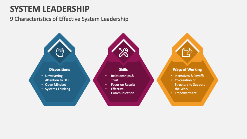 System Leadership PowerPoint and Google Slides Template - PPT Slides