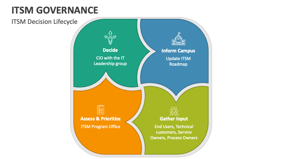 ITSM Governance PowerPoint and Google Slides Template - PPT Slides