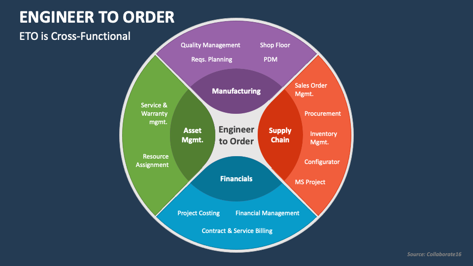 Engineer to Order PowerPoint Presentation Slides - PPT Template