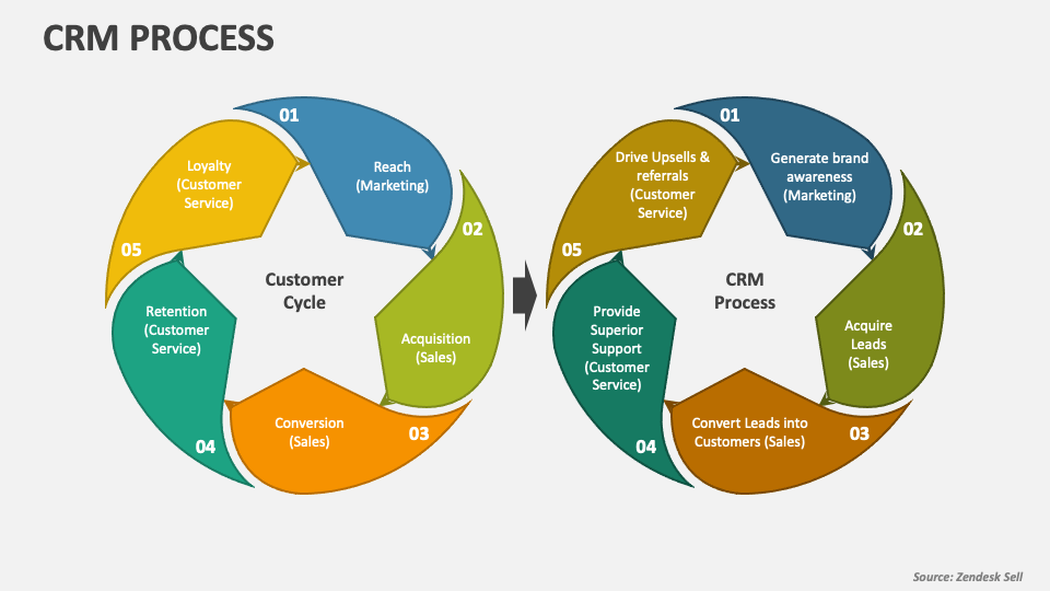 CRM Process PowerPoint Presentation Slides - PPT Template