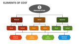 Elements of Cost PowerPoint and Google Slides Template - PPT Slides