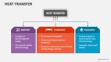 Heat Transfer PowerPoint and Google Slides Template - PPT Slides