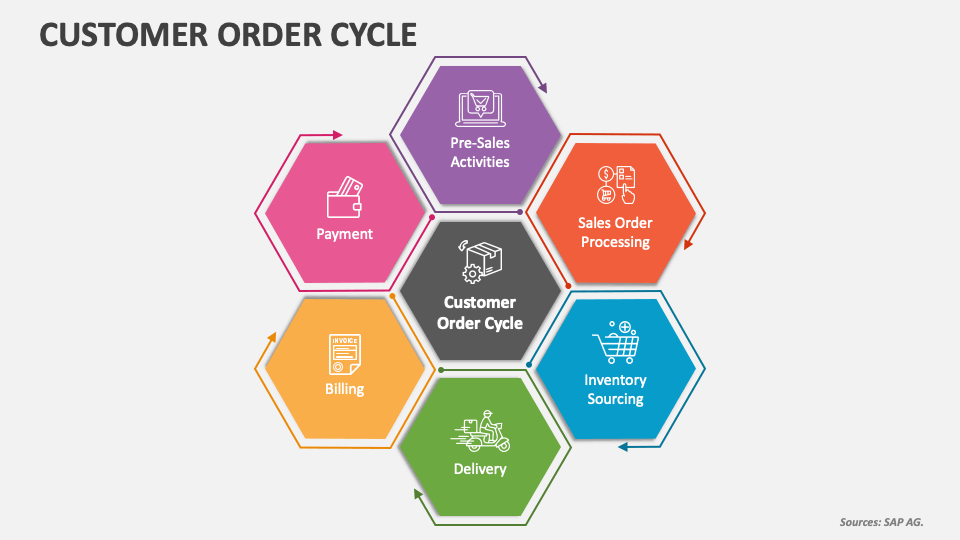 Customer Order Cycle PowerPoint Presentation Slides - PPT Template