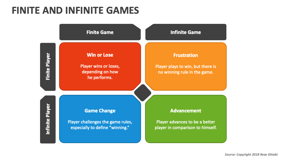 Finite and Infinite Games PowerPoint Presentation Slides - PPT Template Finite and Infinite Games PowerPoint Presentation Slides - PPT Template