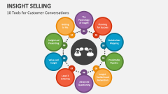 Insight Selling PowerPoint and Google Slides Template - PPT Slides