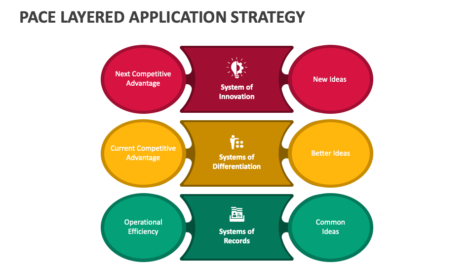 Pace Layered Application Strategy PowerPoint and Google Slides Template - PPT Slides