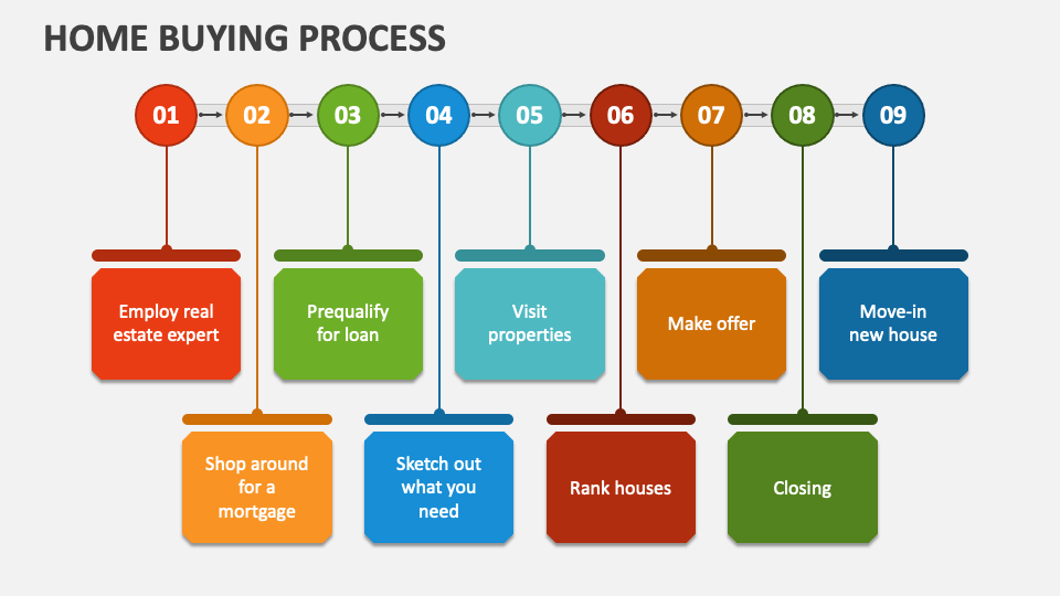 Home Buying Process PowerPoint and Google Slides Template - PPT Slides