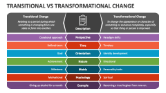 Change Vs Transition PowerPoint and Google Slides Template - PPT Slides