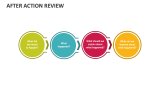 After Action Review PowerPoint and Google Slides Template - PPT Slides