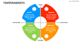 Temperaments PowerPoint and Google Slides Template - PPT Slides
