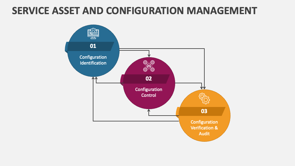 Service Asset And Configuration Management Powerpoint Presentation