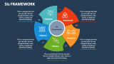5Is Framework PowerPoint and Google Slides Template - PPT Slides