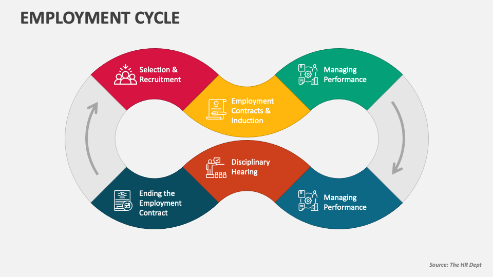 Employment Cycle PowerPoint Presentation Slides - PPT Template
