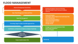 Flood Management PowerPoint Presentation Slides - PPT Template