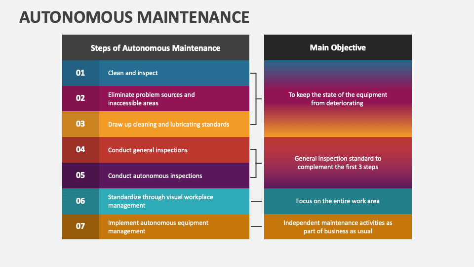 Autonomous Maintenance PowerPoint Presentation Slides - PPT Template