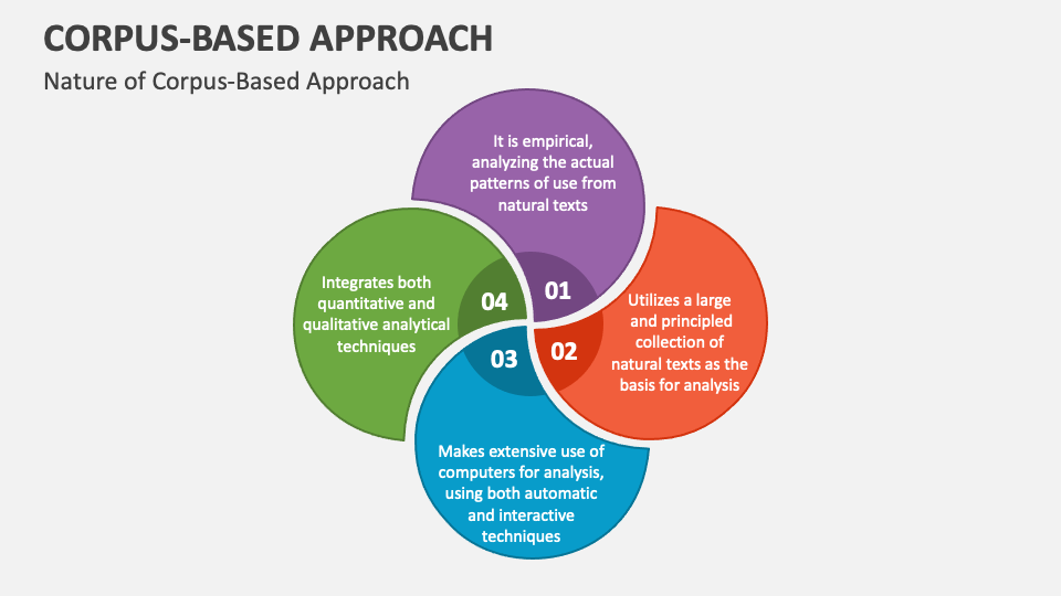 Corpus-Based Approach PowerPoint and Google Slides Template - PPT Slides
