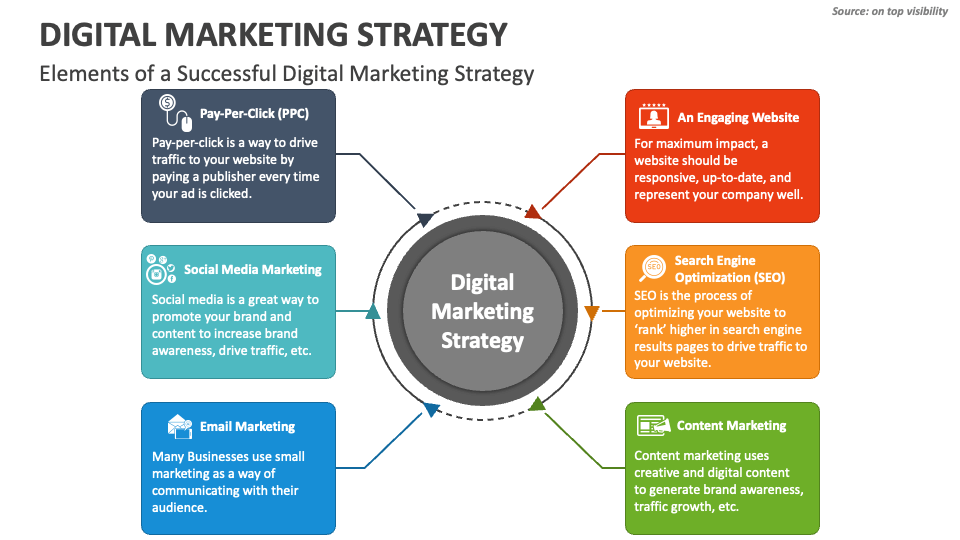 Digital Marketing Strategy PowerPoint Presentation Slides - PPT Template