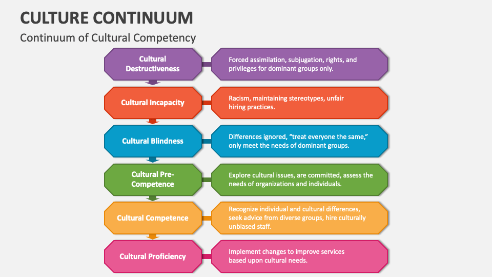Culture Continuum PowerPoint and Google Slides Template - PPT Slides