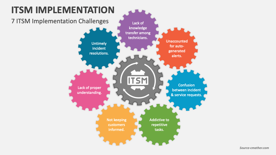 ITSM Implementation PowerPoint and Google Slides Template - PPT Slides ITSM Implementation PowerPoint and Google Slides Template - PPT Slides