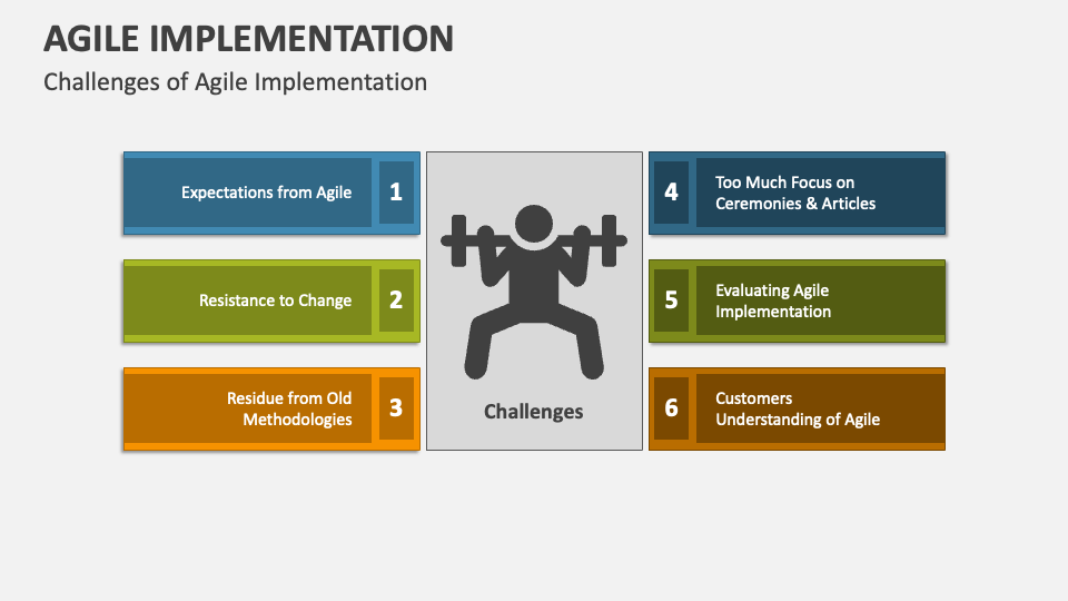 Agile Implementation PowerPoint and Google Slides Template - PPT Slides