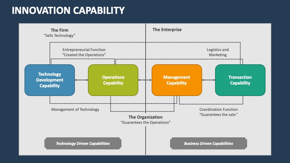 Innovation Capability PowerPoint Presentation Slides - PPT Template