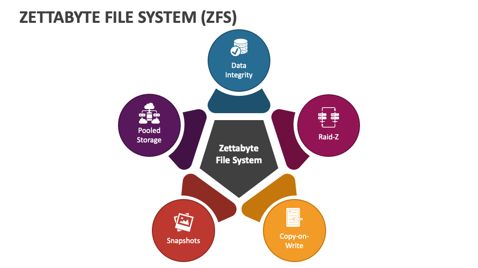 Zettabyte File System (ZFS) PowerPoint and Google Slides Template - PPT Slides