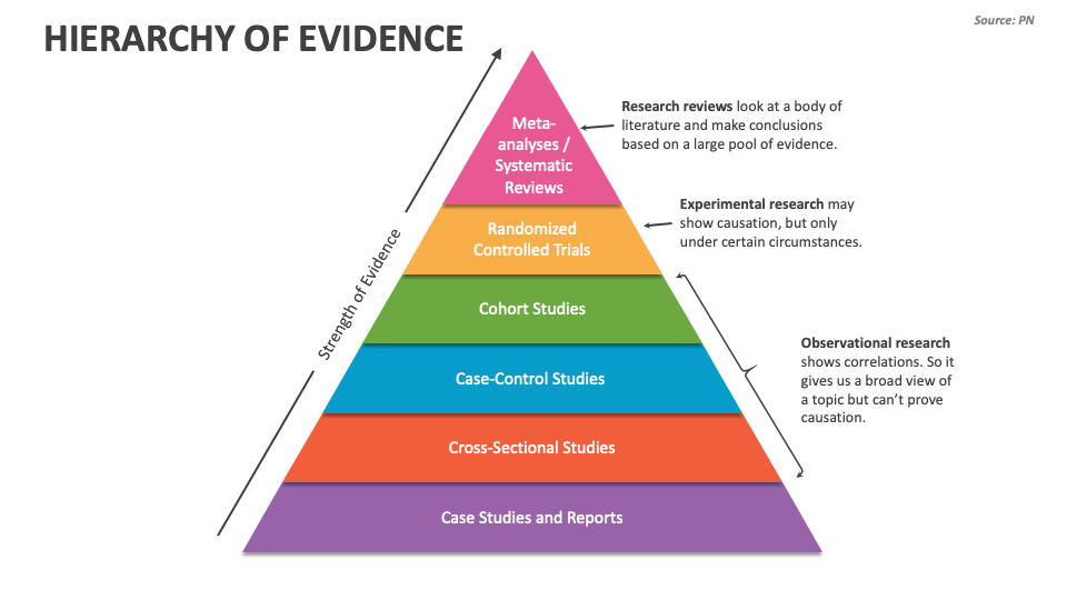 Hierarchy of Evidence PowerPoint Presentation Slides - PPT Template Hierarchy of Evidence PowerPoint Presentation Slides - PPT Template