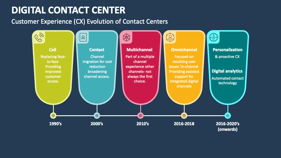Digital Contact Center PowerPoint Presentation Slides - PPT Template
