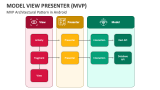Model View Presenter (MVP) PowerPoint Presentation Slides - PPT Template