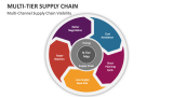 Multi-Tier Supply Chain PowerPoint and Google Slides Template - PPT Slides