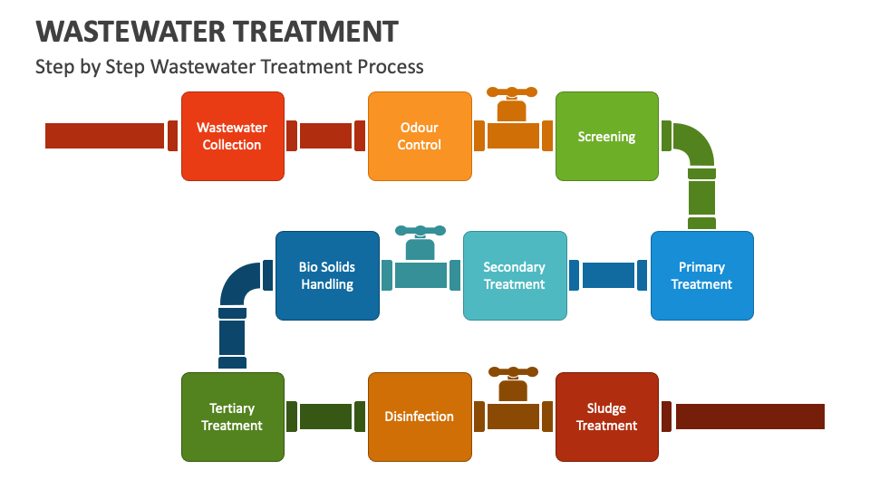 Wastewater Treatment PowerPoint and Google Slides Template - PPT Slides