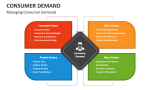 Consumer Demand PowerPoint and Google Slides Template - PPT Slides