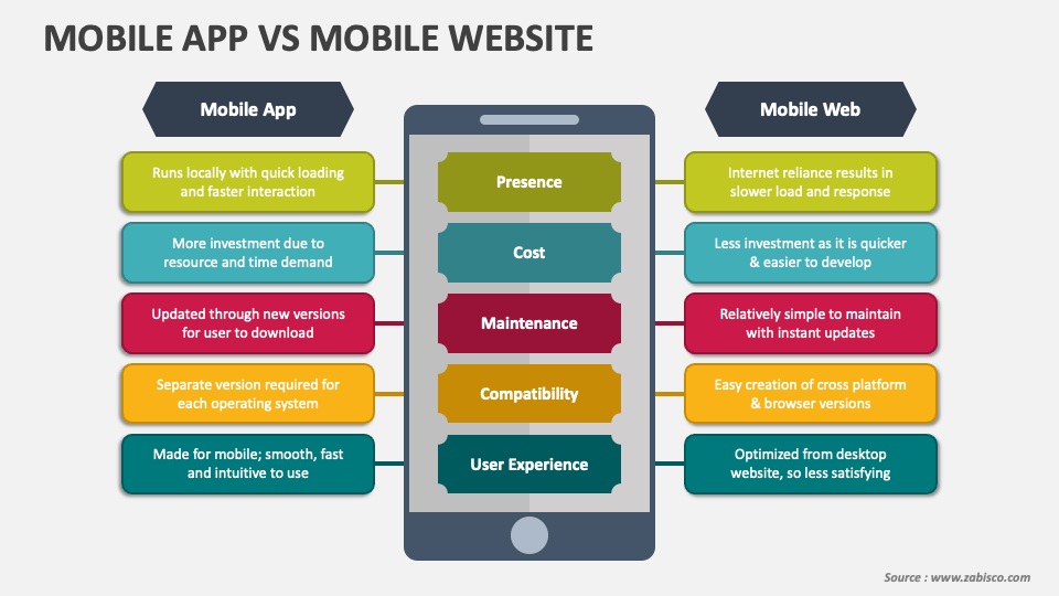 Mobile App Vs Mobile Website PowerPoint and Google Slides Template ... Mobile App Vs Mobile Website PowerPoint and Google Slides Template ...