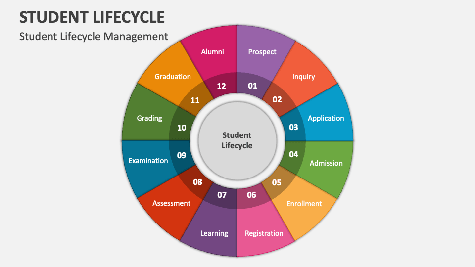 Student Lifecycle PowerPoint Presentation Slides - PPT Template